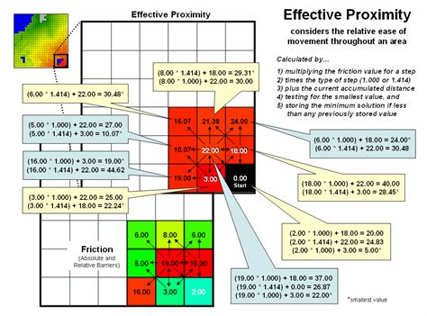 Concepts Considerations And Procedures In Applying Effective Distance Modeling