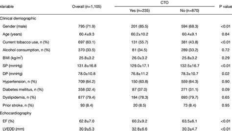 Clinical Characteristics Of The Derivation Cohort Download Scientific Diagram