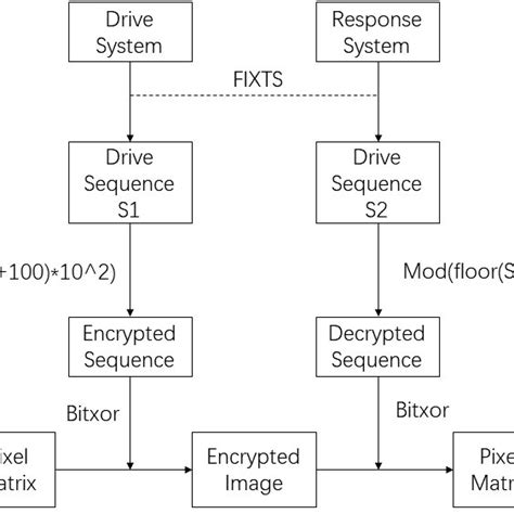 Encryption And Decryption Process Of The Proposed Algorithm Download
