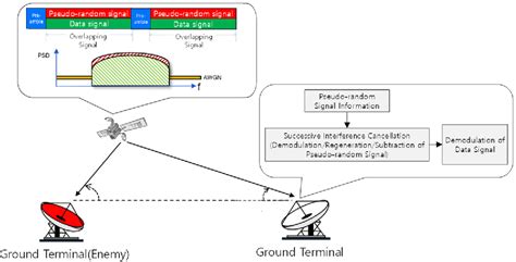 Figure 1 From Introduction Of Military Nanosatellite Communication System Using Anti Jamming And