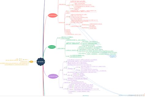 操作系统第一章 思维导图 Csdn博客