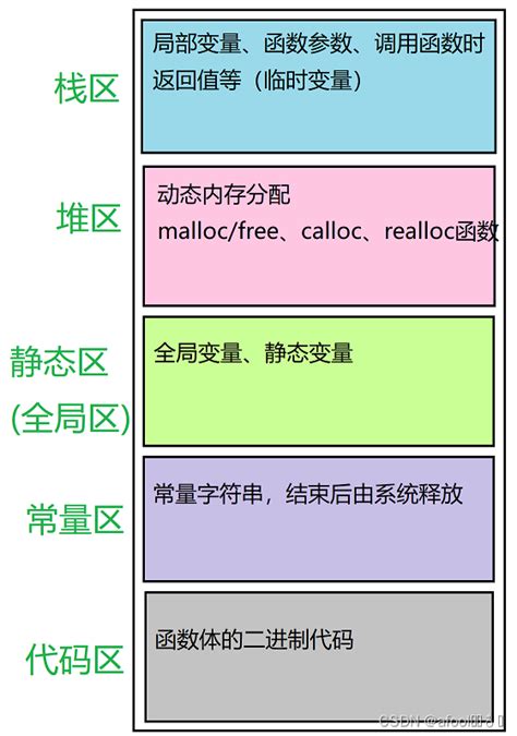 【c语言的栈溢出问题以及部分解决】栈溢出的原因及解决办法 Csdn博客