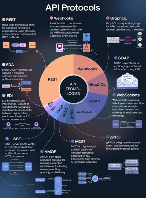 Guide To Api Protocols