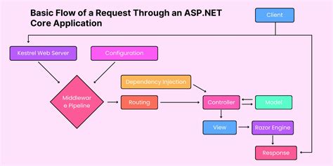 Why ASP NET Core Development Is Essential For Your Business