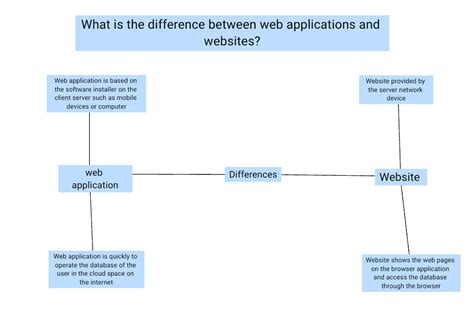 What Is The Difference Between Web Applications And Websites