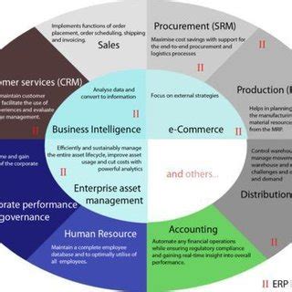 A Framework For ERP System Acquisition Download Scientific Diagram