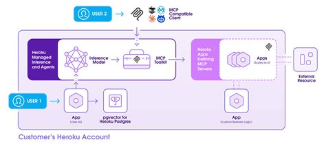 Heroku Ai Build And Deploy Enterprise Grade Mcp Servers