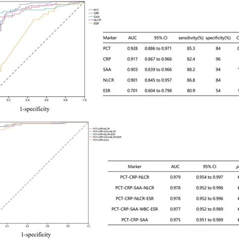 Receiver Operator Characteristic Roc Curve For Lung Infection Download Scientific Diagram