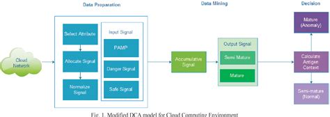 Figure 1 From Cloud Denial Of Service Detection By Dendritic Cell