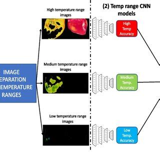 Workflow Followed By The Hybrid Model Using The Dynamic Three Ranges Of Download Scientific