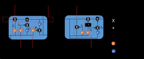 Different Cell Units And Their Respective Operations Of Hidden Layers Download Scientific