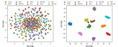 4种顶会注意力机制模块及1d Cnn的滚动轴承故障诊断 Csdn博客