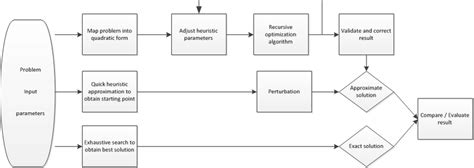 Summary Flow Diagram Of The Heuristic Approach To Solving The Total Download Scientific Diagram
