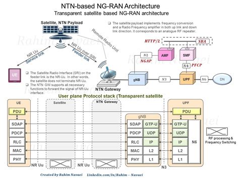 5g 3gpp Non Terrestrial Network 5g Nr Telecomhall Forum