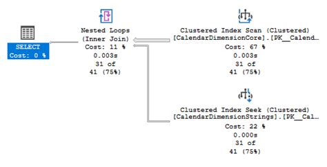Benefits Of Vertical Partitioning Andy Brownsword