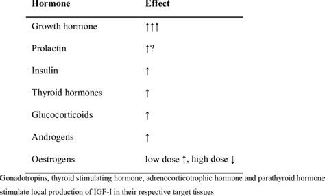 Hormonal Regulators Of Circulating Igf I And Igfbp 3 Concentrations