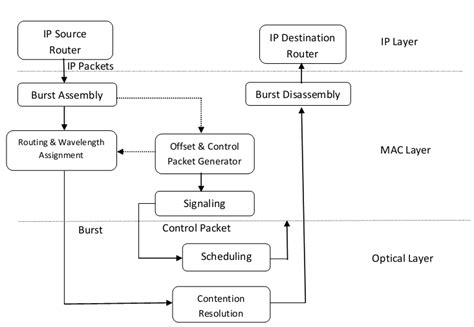 Block Diagram Of Obs Networks Consisting Of Ip Mac And Optical Layers
