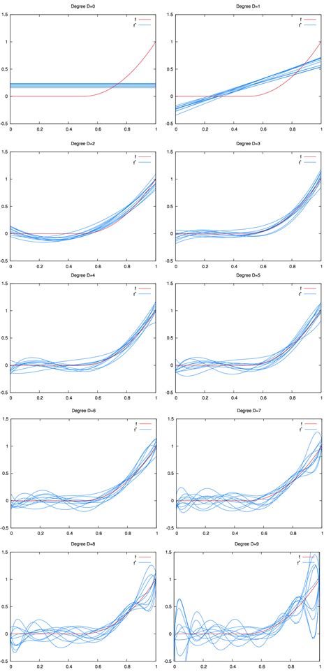 The Bias Variance Decomposition