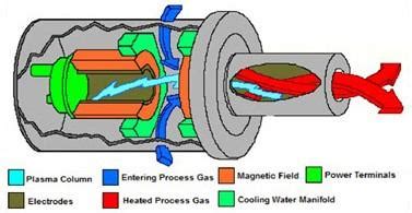 Westinghouse Plasma Torch Technology Download Scientific Diagram