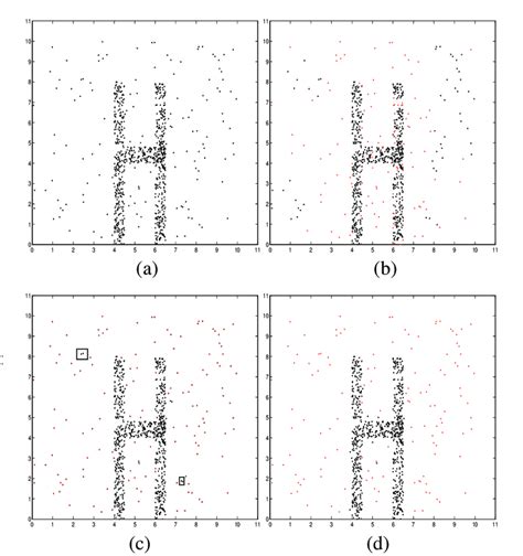 Outlier Detection Results A Data Points B Lof Method C Abod