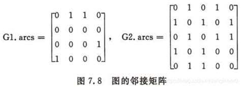 7 2 1 二维数组 邻接矩阵表示法 邻接矩阵 二维数组 csdn博客