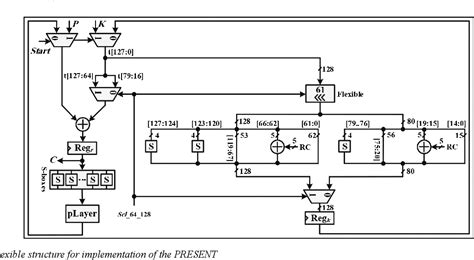 Figure 1 From Flexible Structures Of Lightweight Block Ciphers Present