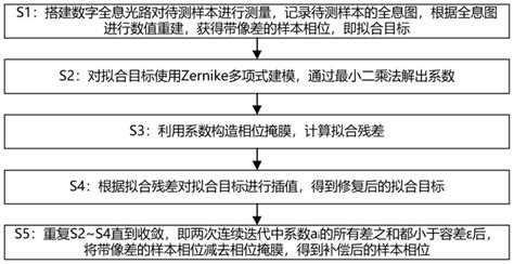 一种基于迭代修复最小二乘拟合的数字全息显微相位畸变补偿方法 一种基于迭代修复最小二乘拟合的数字全息显微相位畸变补偿方法