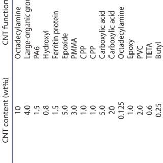 Mechanical Properties Of Polymer Composites Containing Functionalized Download Table