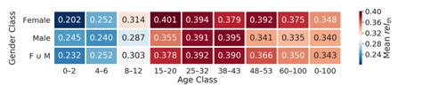 Mean Age And Gender Reliability Values For All Possible Class Download Scientific Diagram