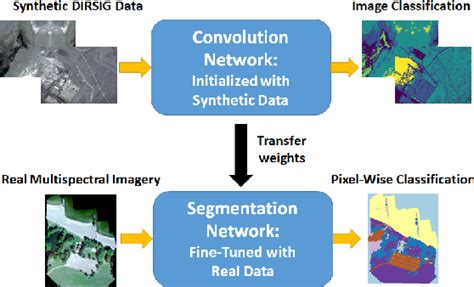 Figure 2 From Deep Neural Networks For Semantic Segmentation Of Multispectral Remote Sensing