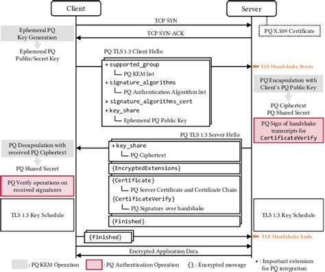 Post Quantum Tls 1 3 Handshake Overview Download Scientific Diagram