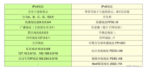 软考网工 ipv6 ipv6网关计算 csdn博客