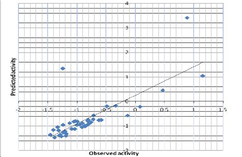 Graph Showing Correlation Between Observed And Predicted Activity Download Scientific Diagram