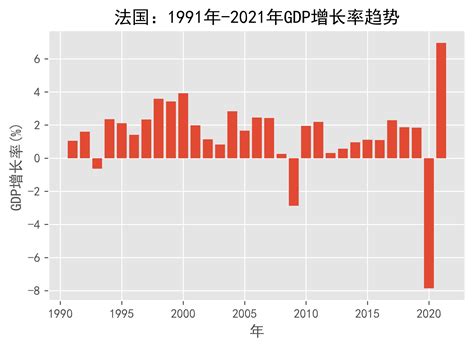 法国1991年 2021年GDP增长率趋势 数据 日期 来源
