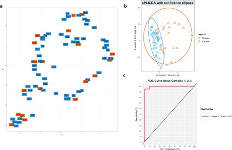 A Unsupervised Clustering Of Beta Diversity By Umap Analysis B