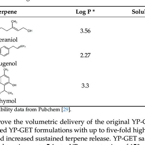 Chemical Structure Water Octanol Partition Coefficient Log P And Download Scientific