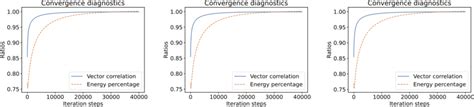 evolution of the vector correlation and normalized magnetic energy