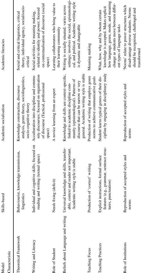 Models Of Academic Communication Development Download Scientific Diagram