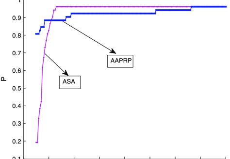 Performance Profiles Based On Cpu Time Download Scientific Diagram