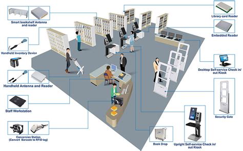 Rfid Library Management System Solution
