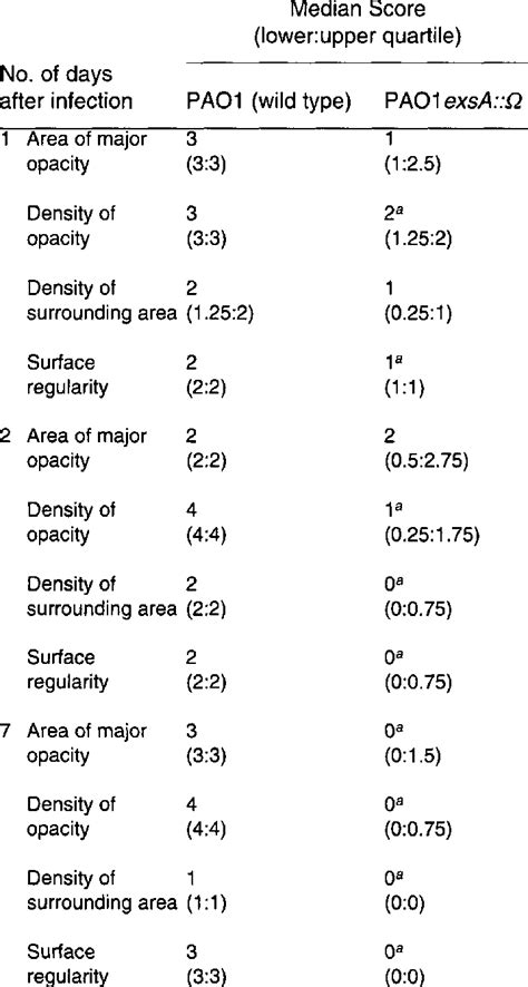 Detection Time Of Exsa Mutation Effects Using The Modified Scoring