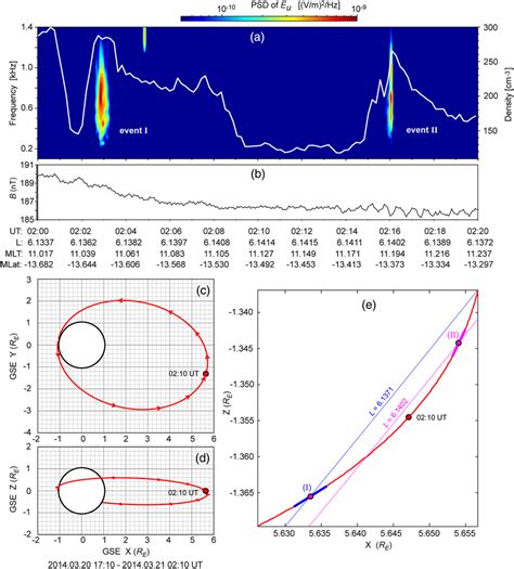 A Power Spectral Density PSD Of The EU Component Of The Electric Download Scientific