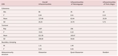Gleasonian Structure In The Helminth Metacommunity Of The Opossum