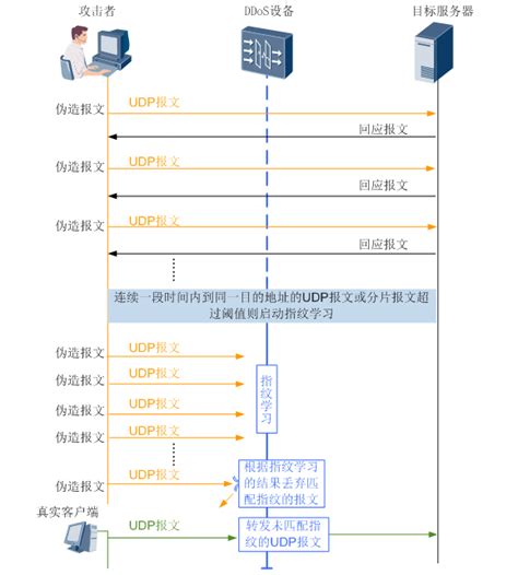 什么是udp攻击 udp攻击的基本原理是什么 腾讯云开发者社区 腾讯云