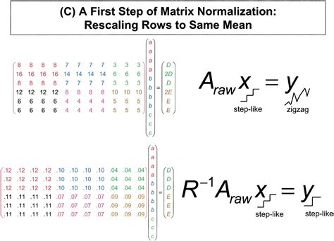 Spectral Biclustering Of Microarray Data Coclustering Genes And Conditions