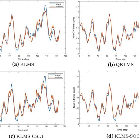 Nino 3 4 Chaotic Time Series 5 Step Prediction Curve And Error Curve Download Scientific