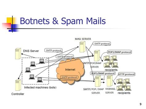 ppt a spam mail based solution for botnet detection and network