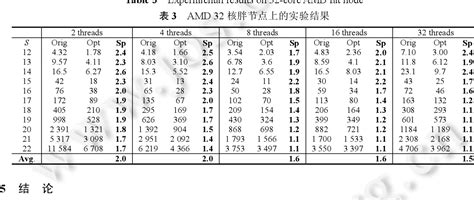 Table 3 From Fine Grained Parallel Betweenness Centrality Algorithm