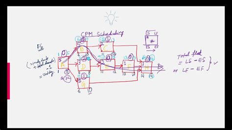 ppm primavera p6 total float and critical path concept tutorial youtube