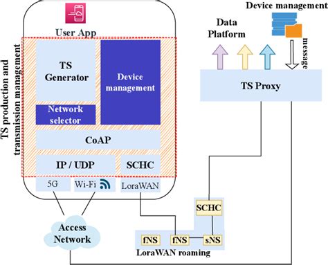 Figure 1 From Toward A Standard Time Series Representation For Iot